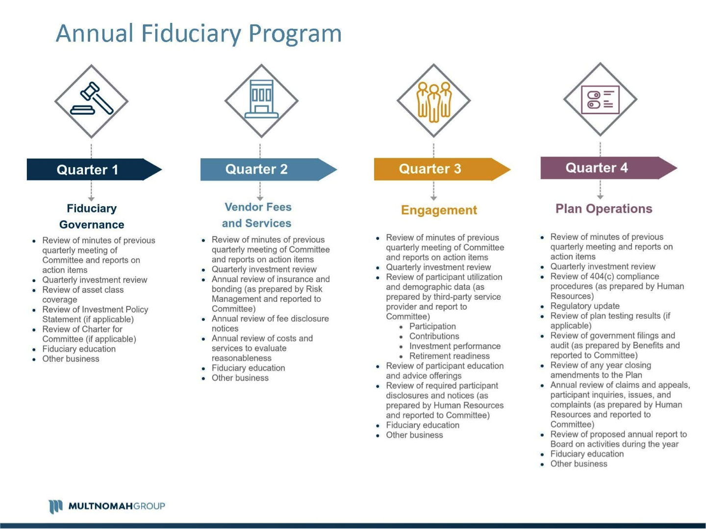 Fiduciary Governance Services by Multnomah Group